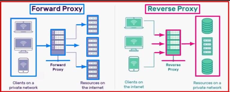Proxy Explained: Forward vs Reverse – What’s the Difference? – SKILLSET ...