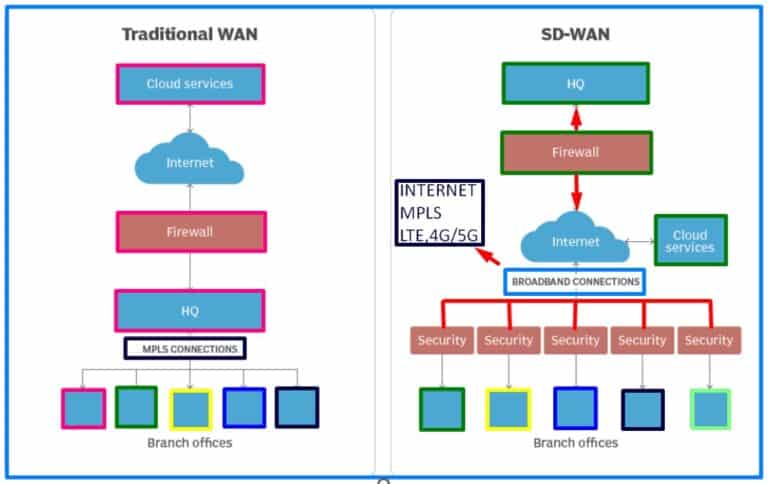 Why SD-WAN Need? | Traditional WAN vs SD-WAN – SKILLSET ACADEMY